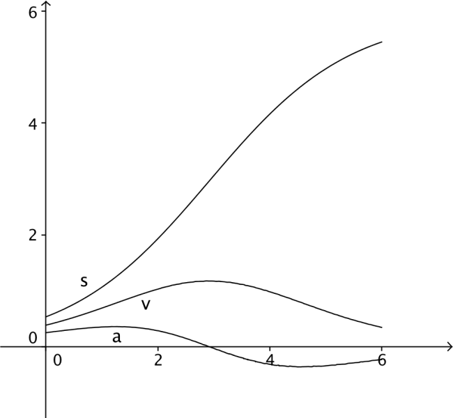 Fil S V T Som Regression M S kurva png Wikiskola