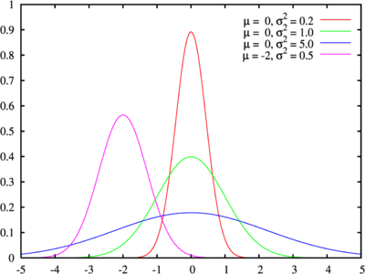 Statistik 2C - Wikiskola